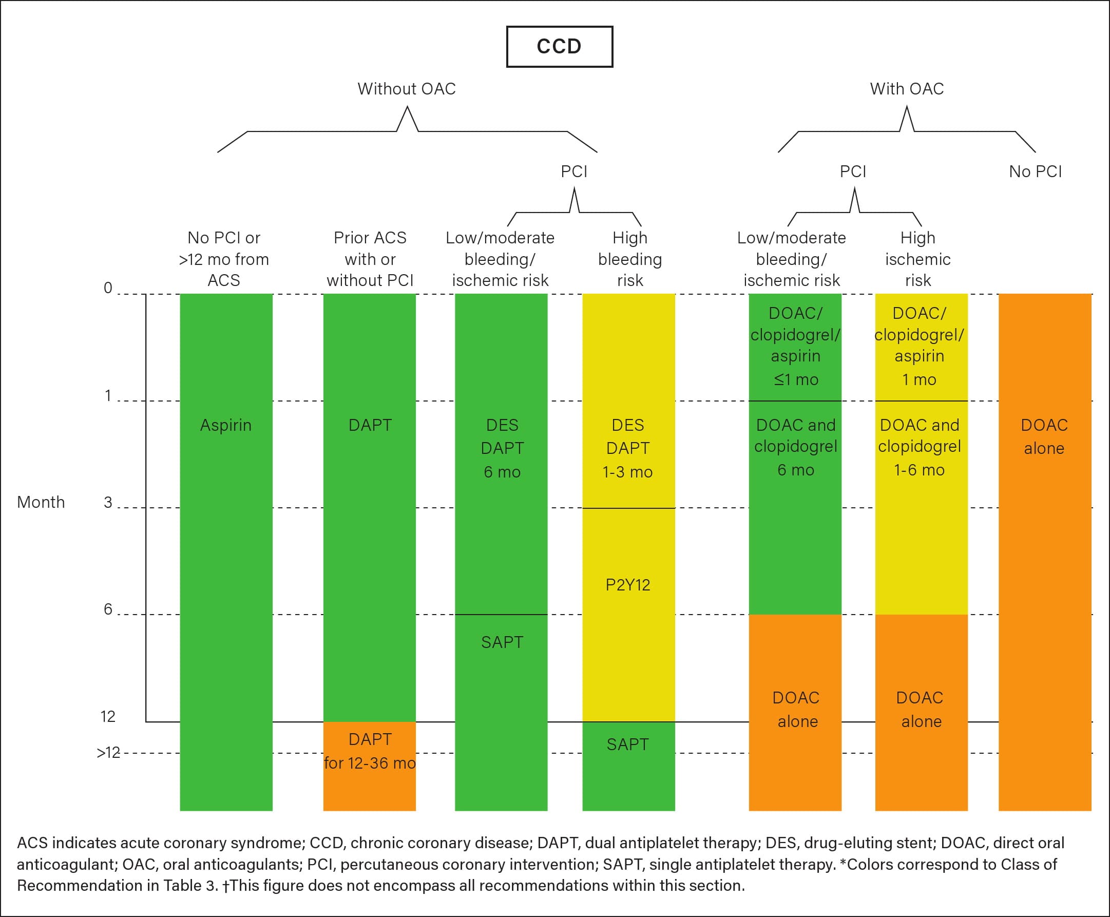Medical Management of Chronic Coronary Disease - Cardiovascular Disease ...