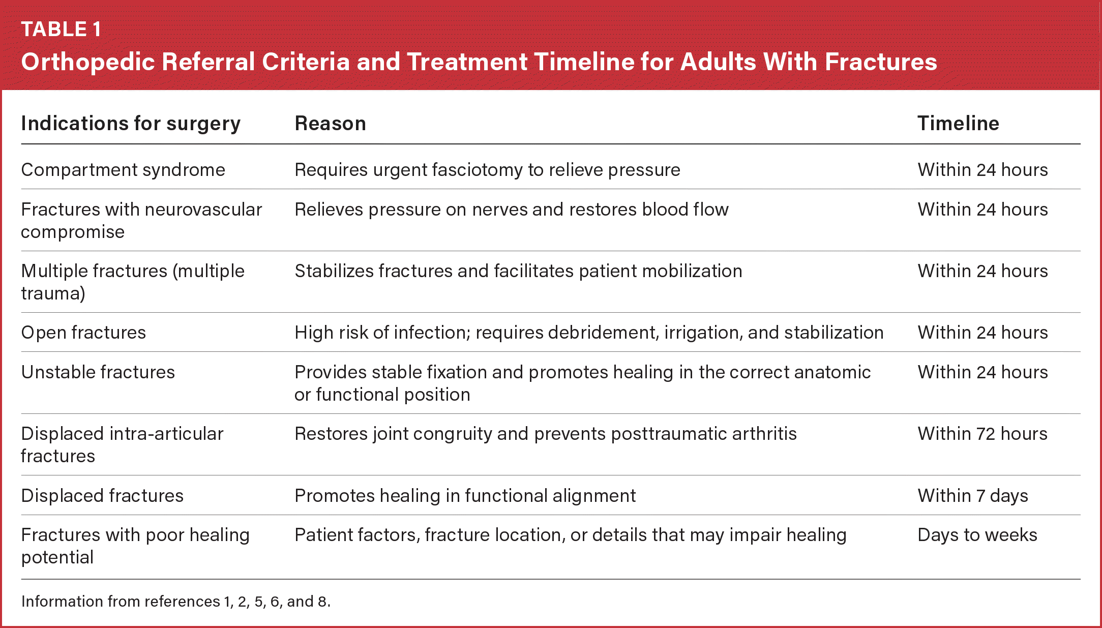 Fracture Management - Musculoskeletal Treatments | FP Essentials