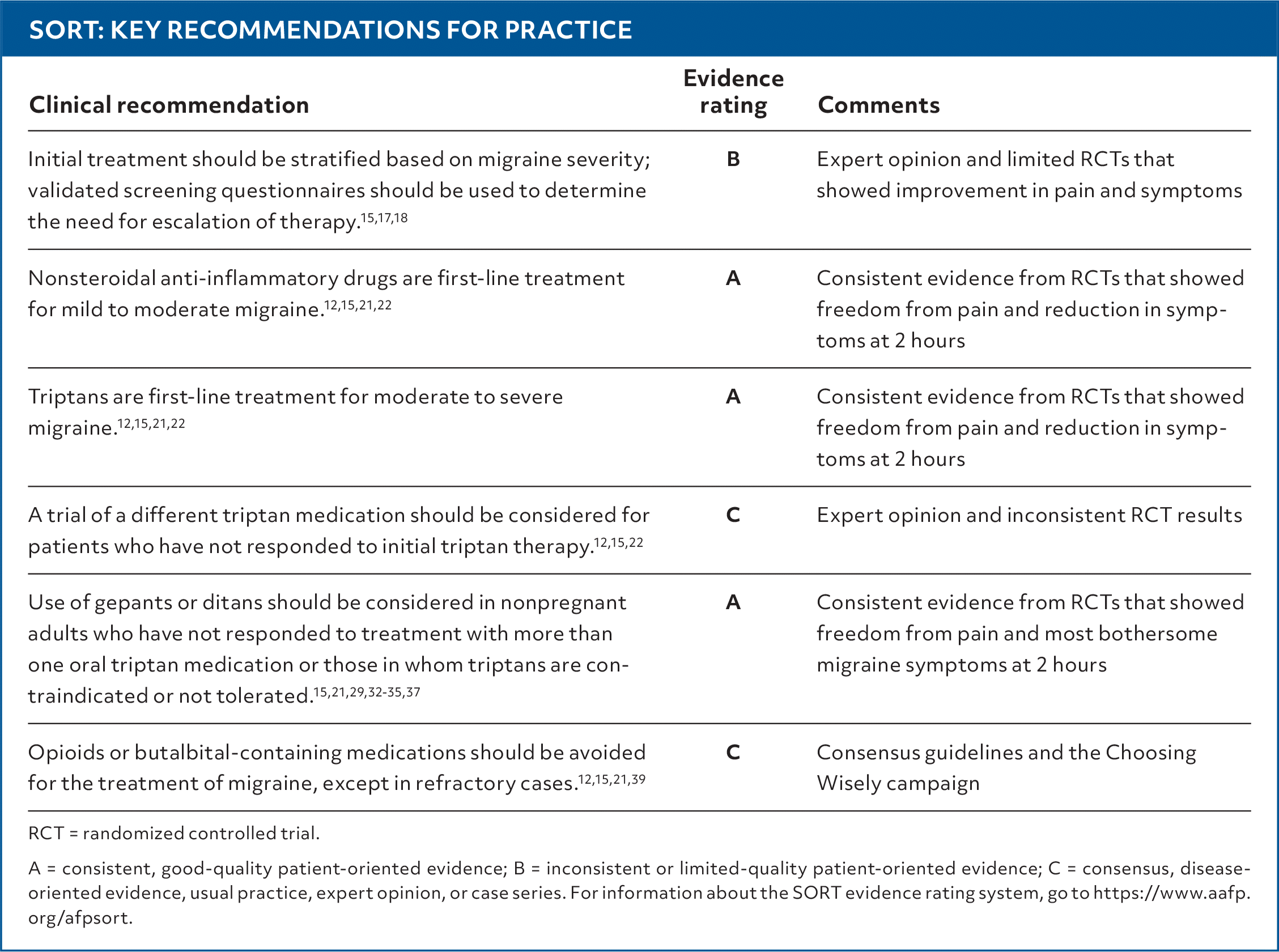 Acute Migraine Headache: Treatment Strategies | AFP