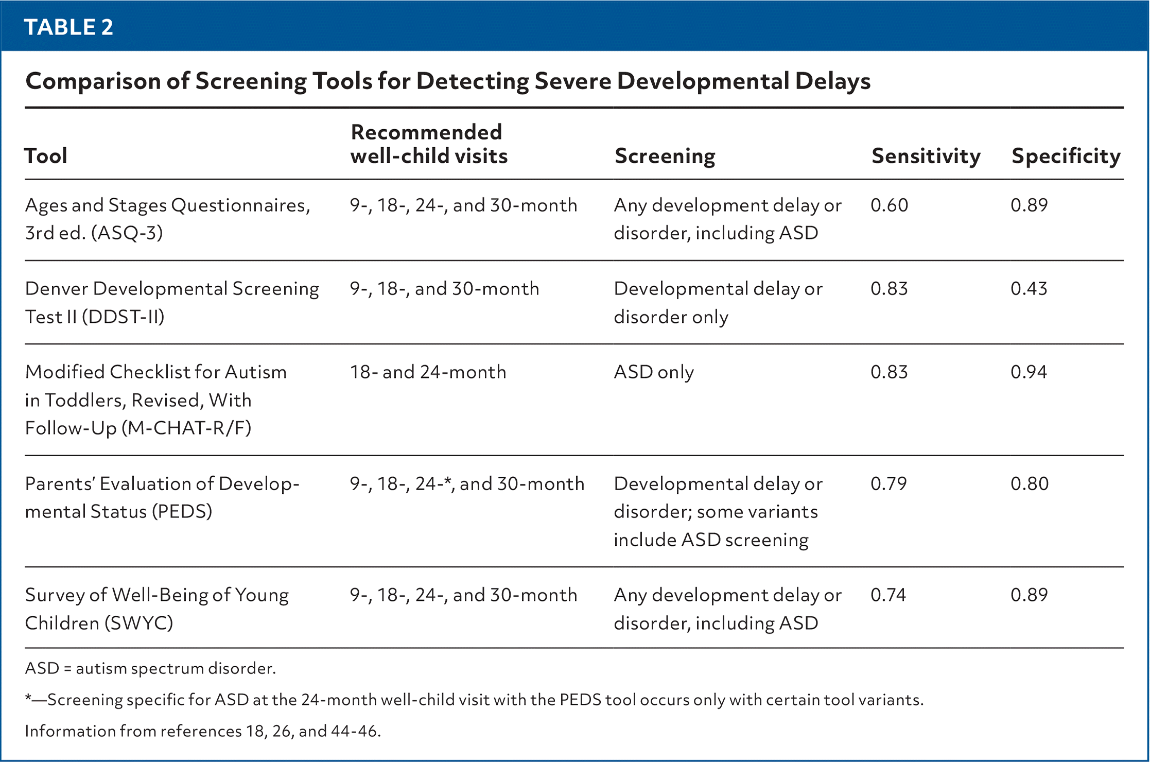 Approach to Developmental Screening and Surveillance in Young Children ...