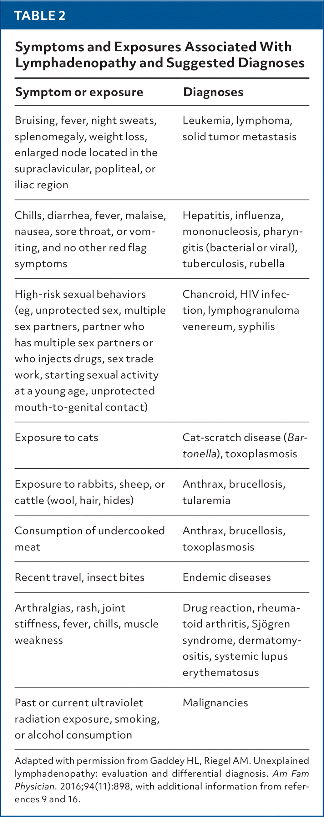 Lymphadenopathy: Evaluation and Differential Diagnosis | AFP
