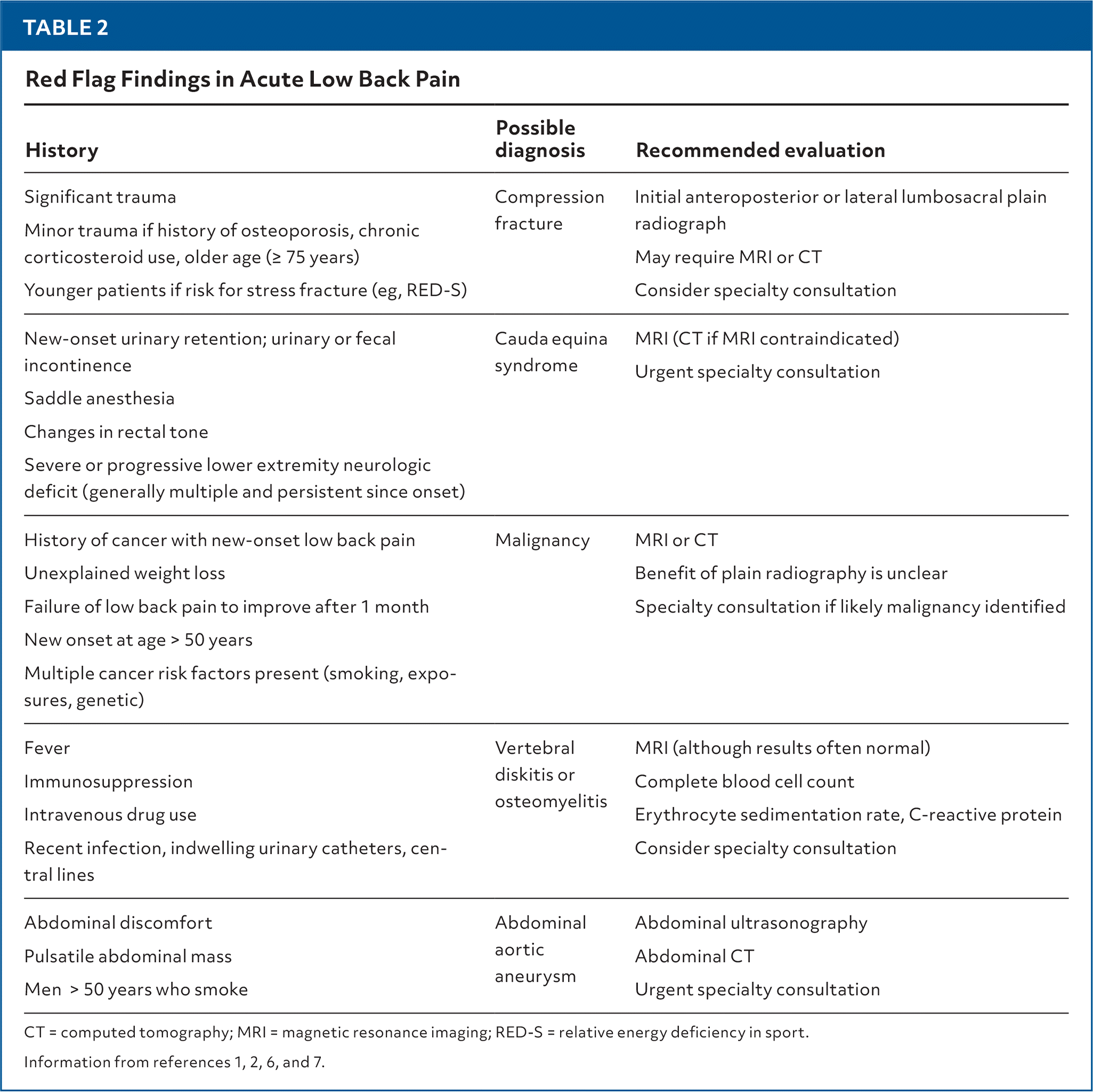 Acute Low Back Pain: Diagnosis and Management | AFP