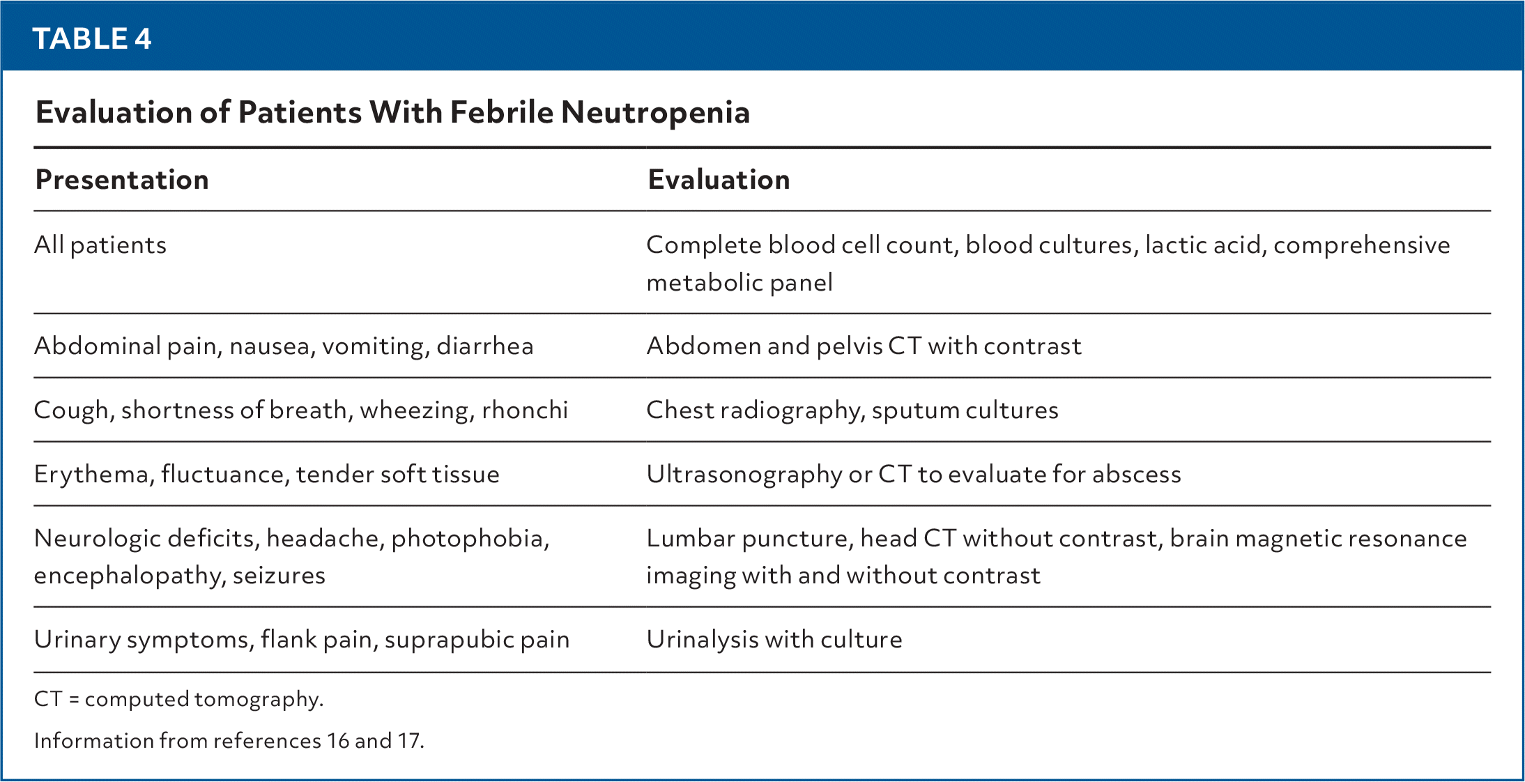 Neutropenia: Evaluation and Management in the Primary Care Setting | AFP