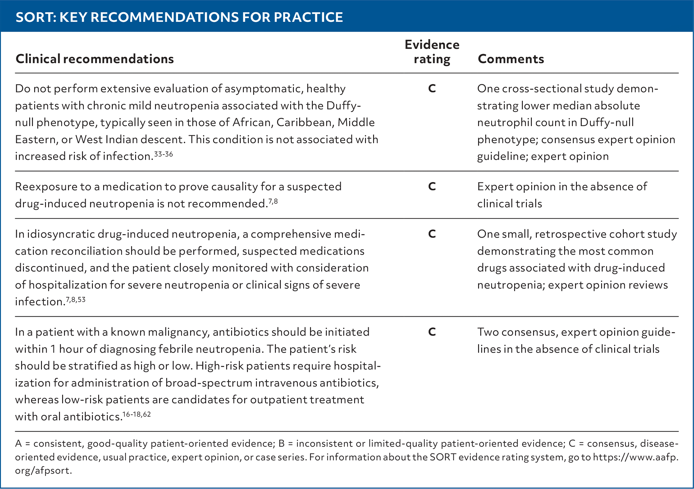 Neutropenia: Evaluation and Management in the Primary Care Setting | AFP