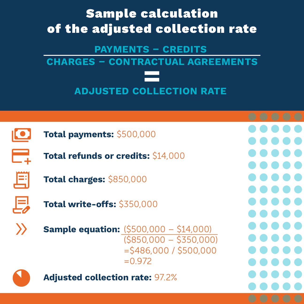 Practice finances and revenue cycle management | AAFP