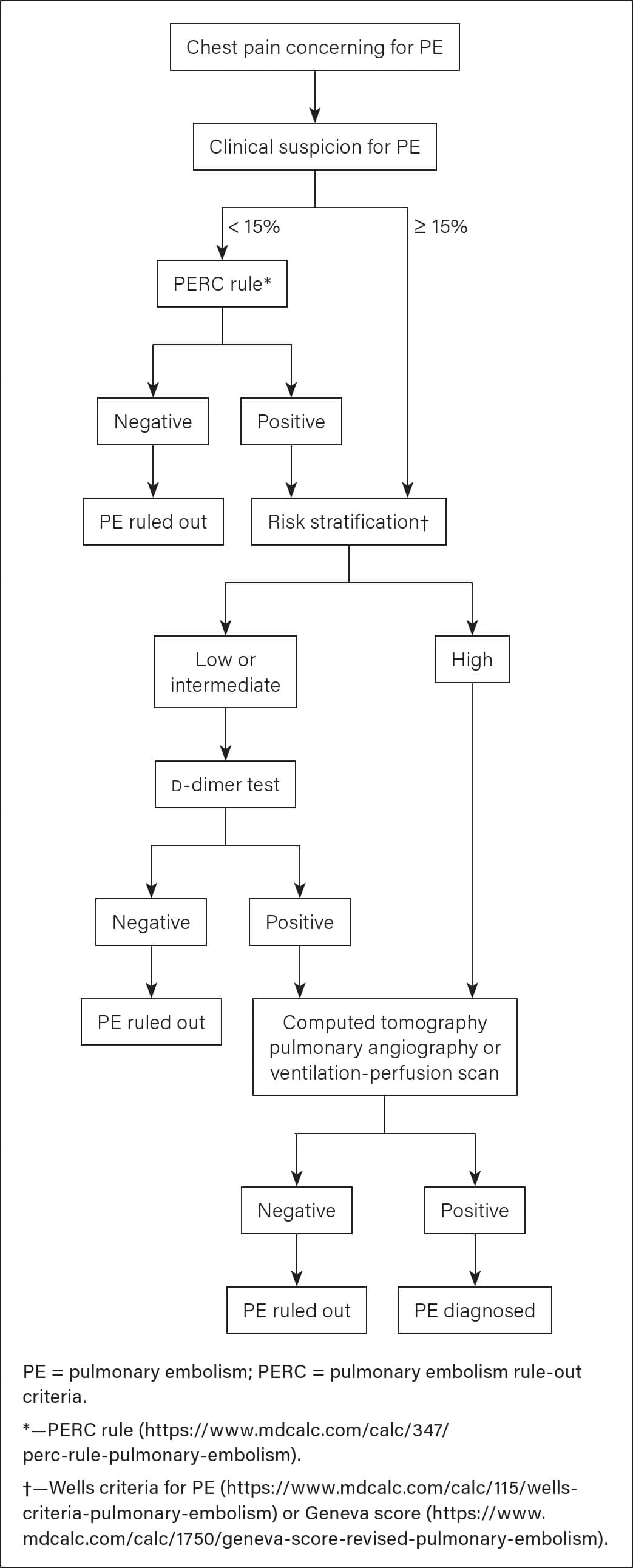 Chest Pain: Evaluation in the Office Setting - Cardiovascular Signs and ...