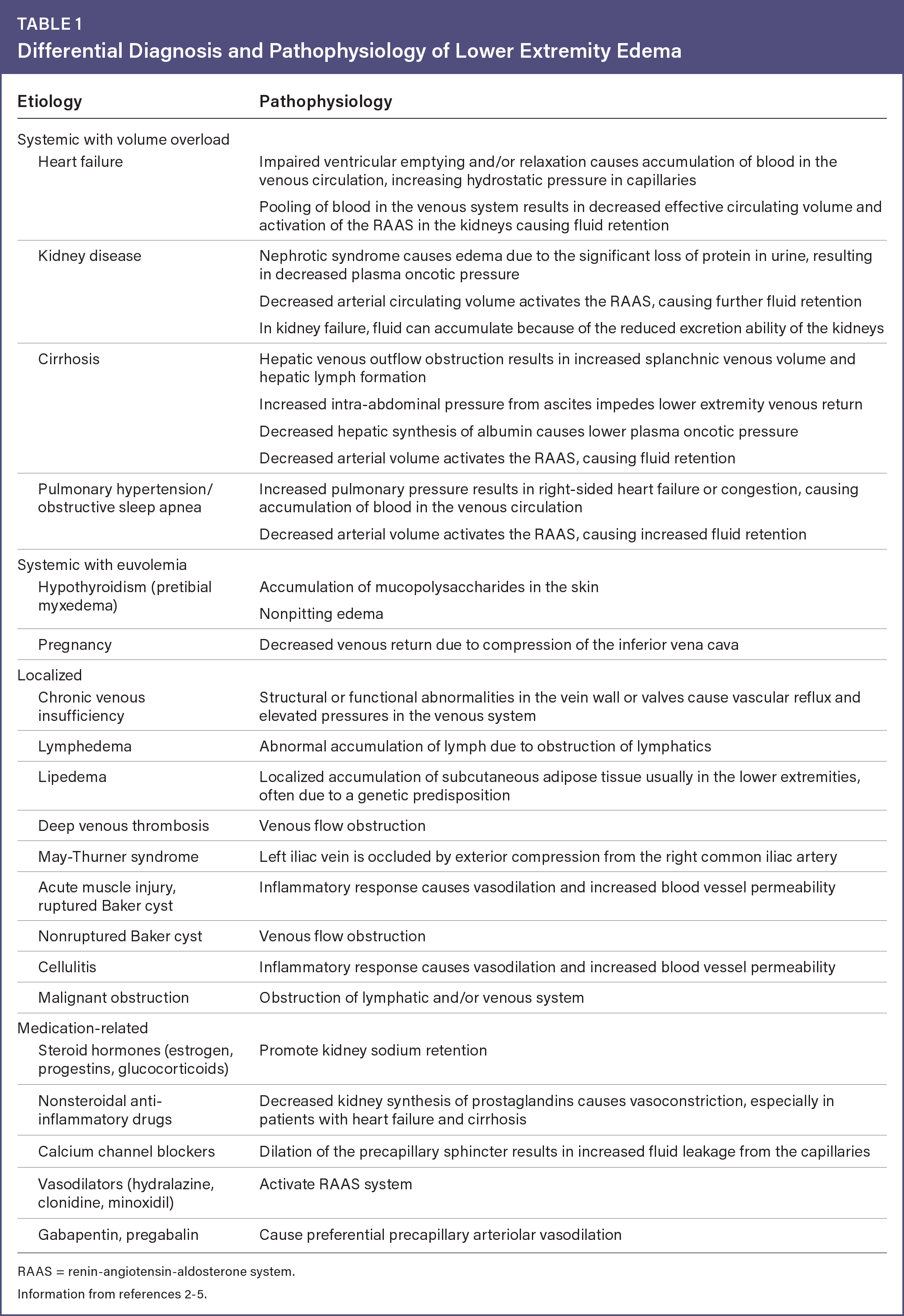 Edema - Cardiovascular Signs and Symptoms | FP Essentials