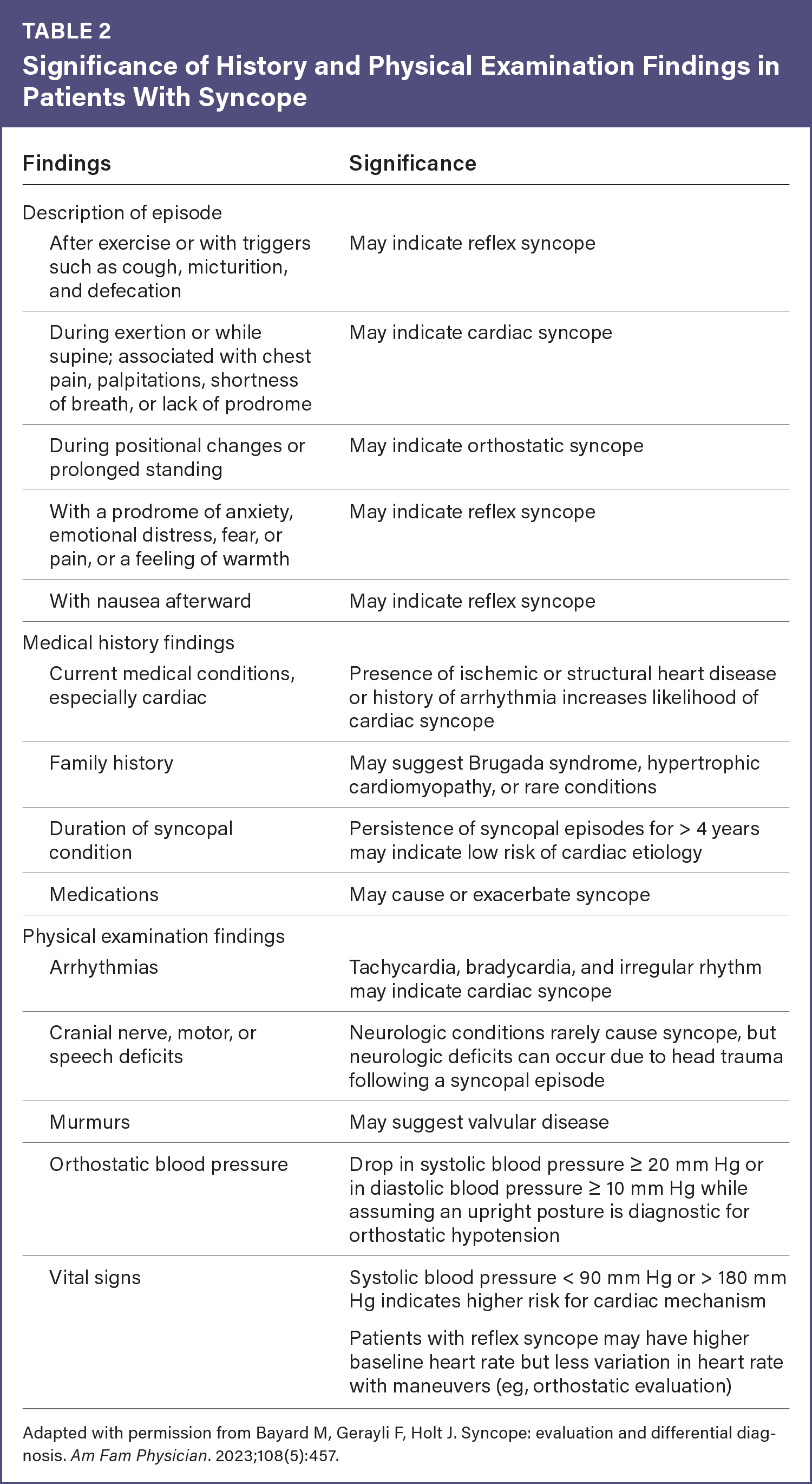 Syncope and Presyncope - Cardiovascular Signs and Symptoms | FP Essentials