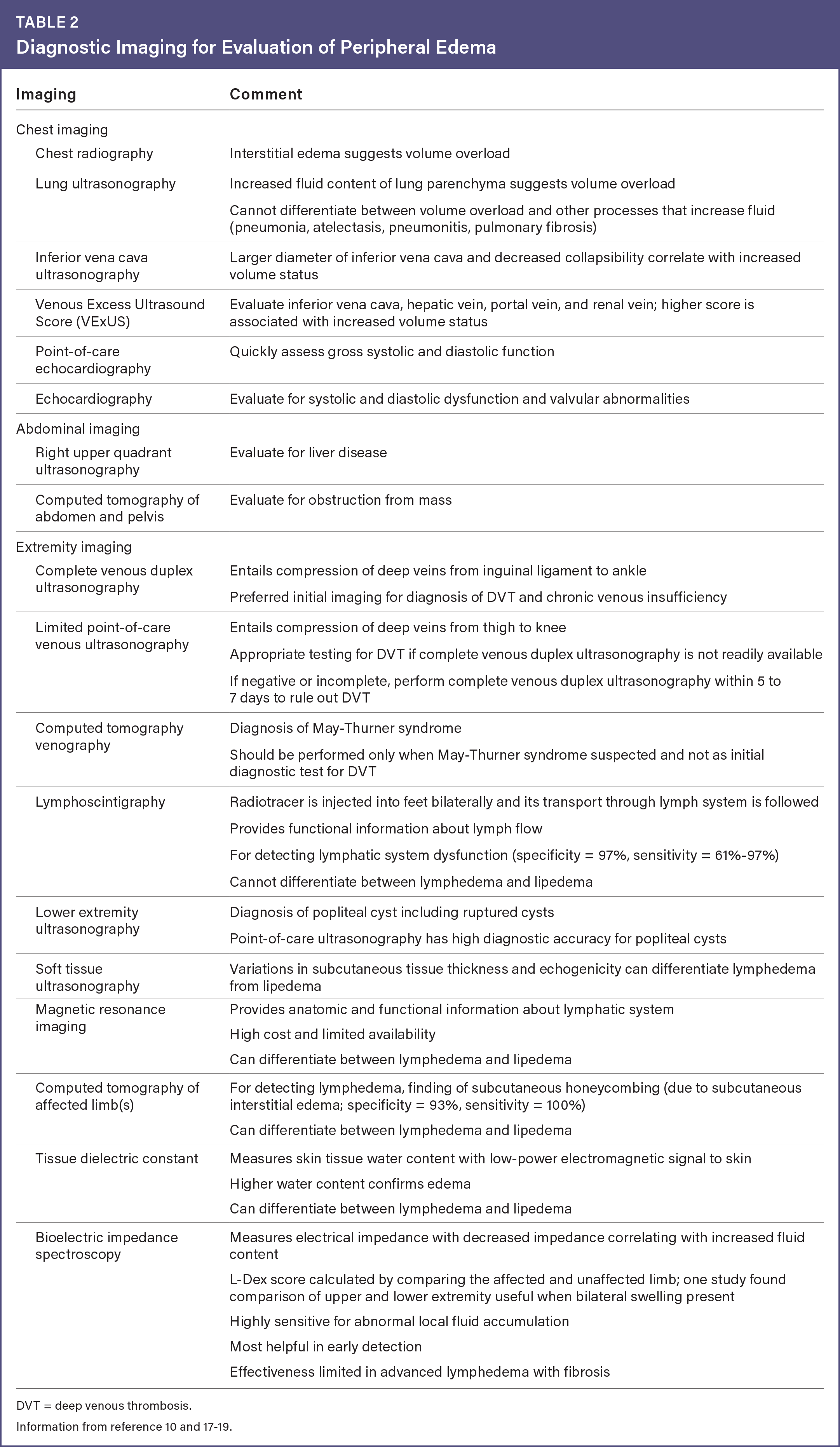 Edema - Cardiovascular Signs and Symptoms | FP Essentials
