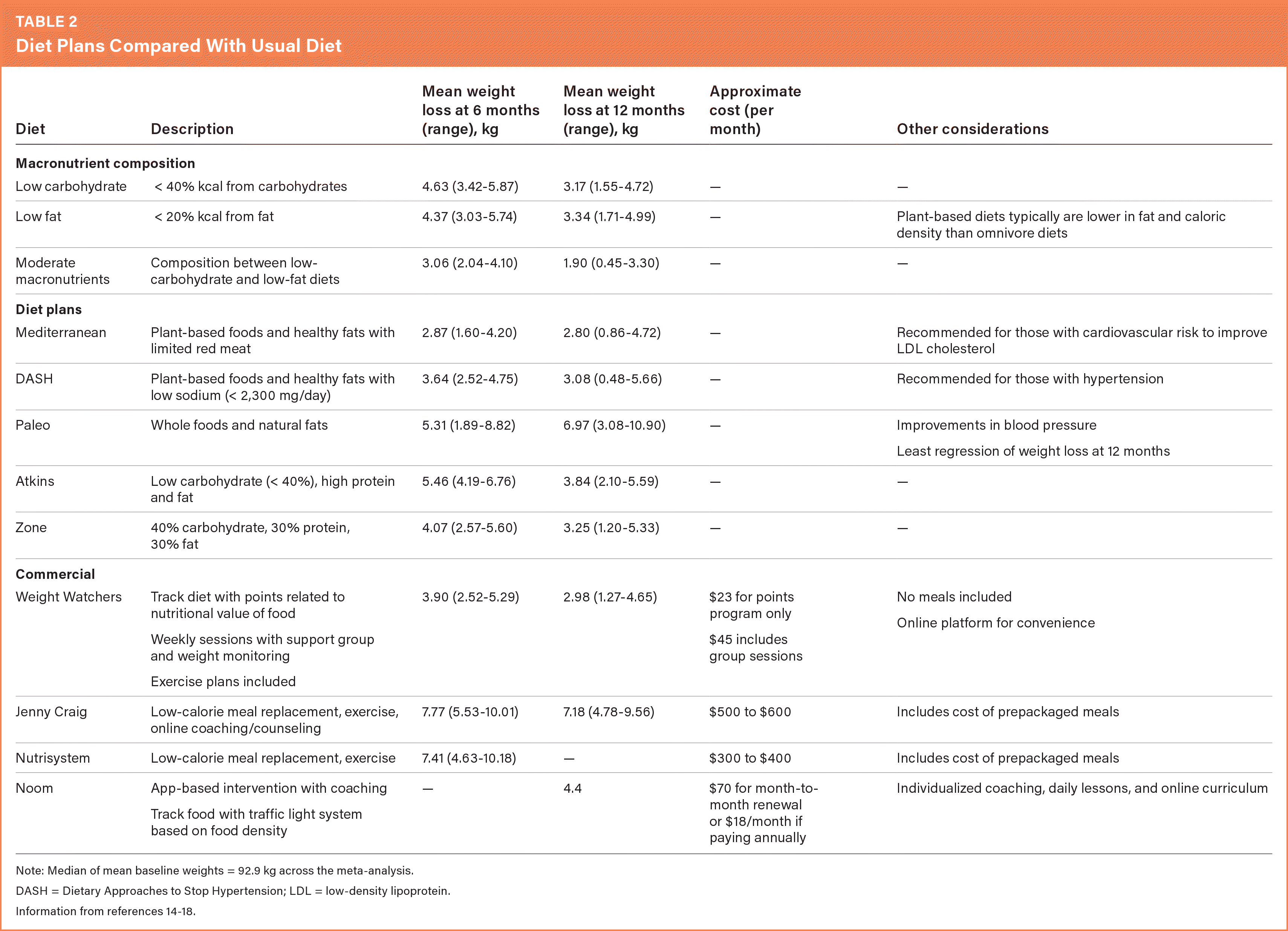 Lifestyle Interventions - Obesity Management | FP Essentials