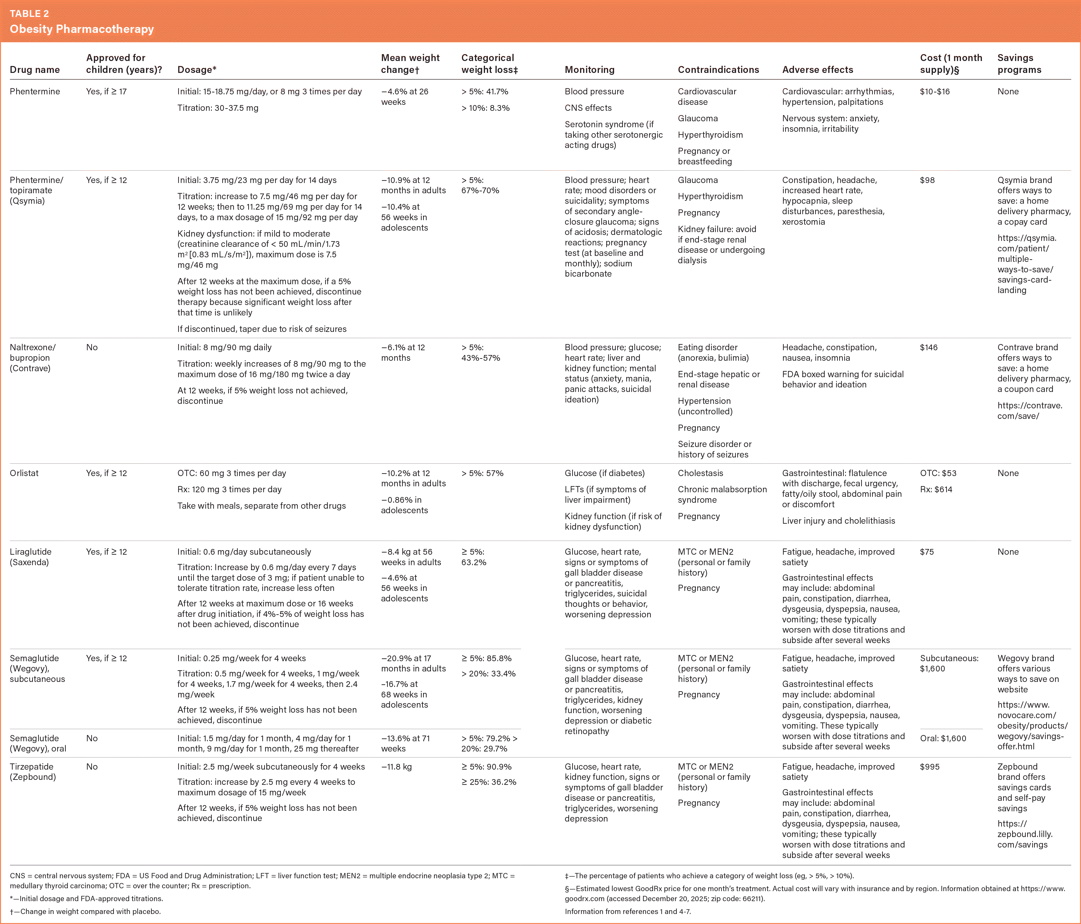 Pharmacotherapy - Obesity Management | FP Essentials