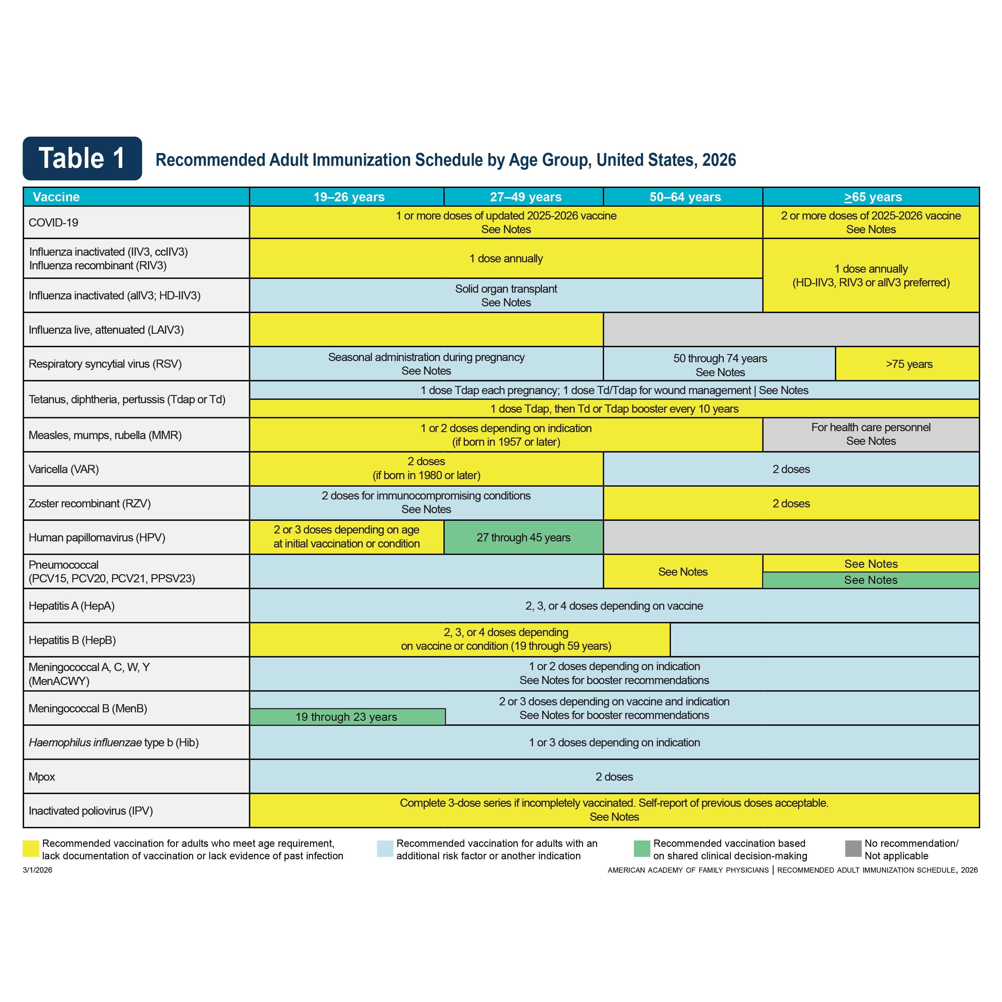 Adults 19 and older immunization schedules | AAFP
